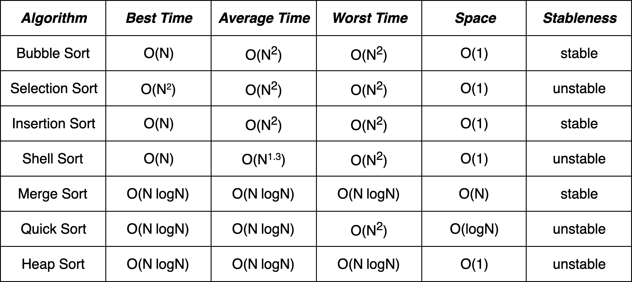 Sorting Algorithms | (Kevin) Ge Chen's Blog